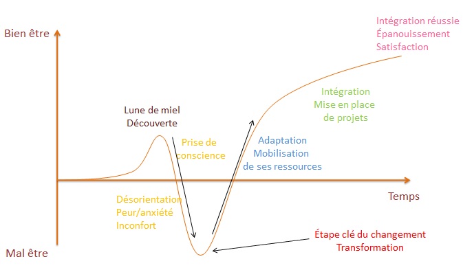 Expatriés : les différentes étapes émotionnelles de l'expatriation ...